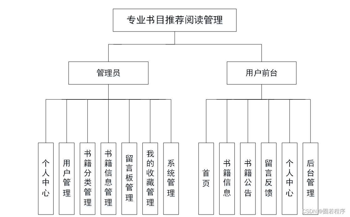 java/php/node.js/python专业书目推荐阅读管理【2024年毕设】-CSDN博客