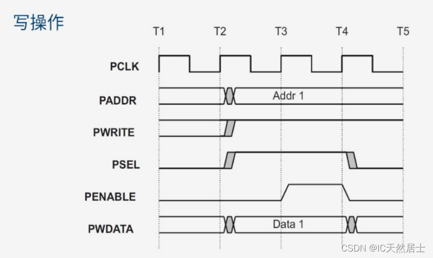 AMBA总线协议的总结 - APB_pslverr-CSDN博客