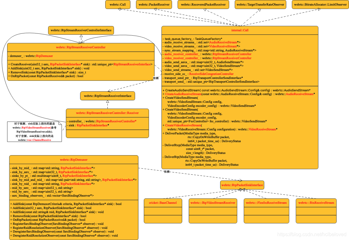 webrtc-m79-视频流接收相关的几张类图_webrtc-CSDN专栏