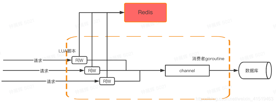 高并发秒杀项目总结笔记（Golang, Redis, lua）_golang 调用lua脚本 并发-CSDN博客