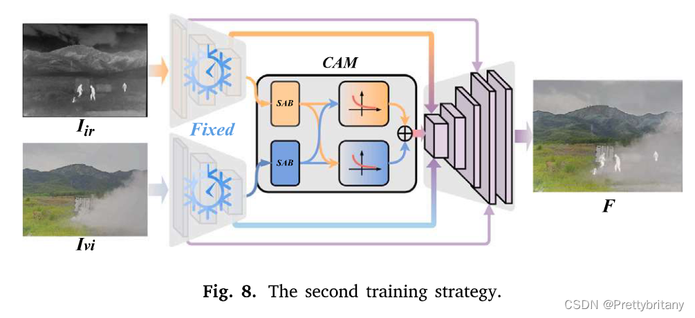 【论文阅读】CrossFuse: A novel cross attention mechanism based infrared and visible image fusion ...