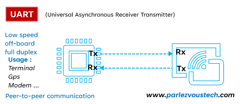 UART、I2C、SPI协议详解_spi误码率-CSDN博客