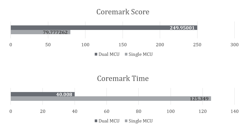 通过 SSL 的 STM32F411 W5500 Coremark 测试_stm32 openssl-CSDN博客