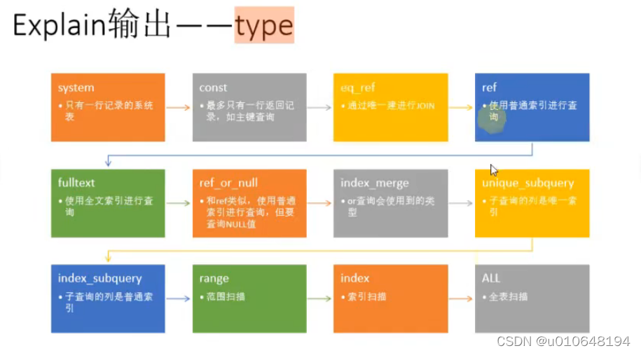 Mysql Explain命令_mysql explain cost-CSDN博客