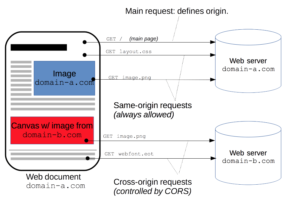 http跨域网络请求中的CORS(跨源资源共享) 那些事 -- HTTP跨域请求， chrome插件跨域请求使用详解， origin格式，origin通配符等_如chrome的allow ...