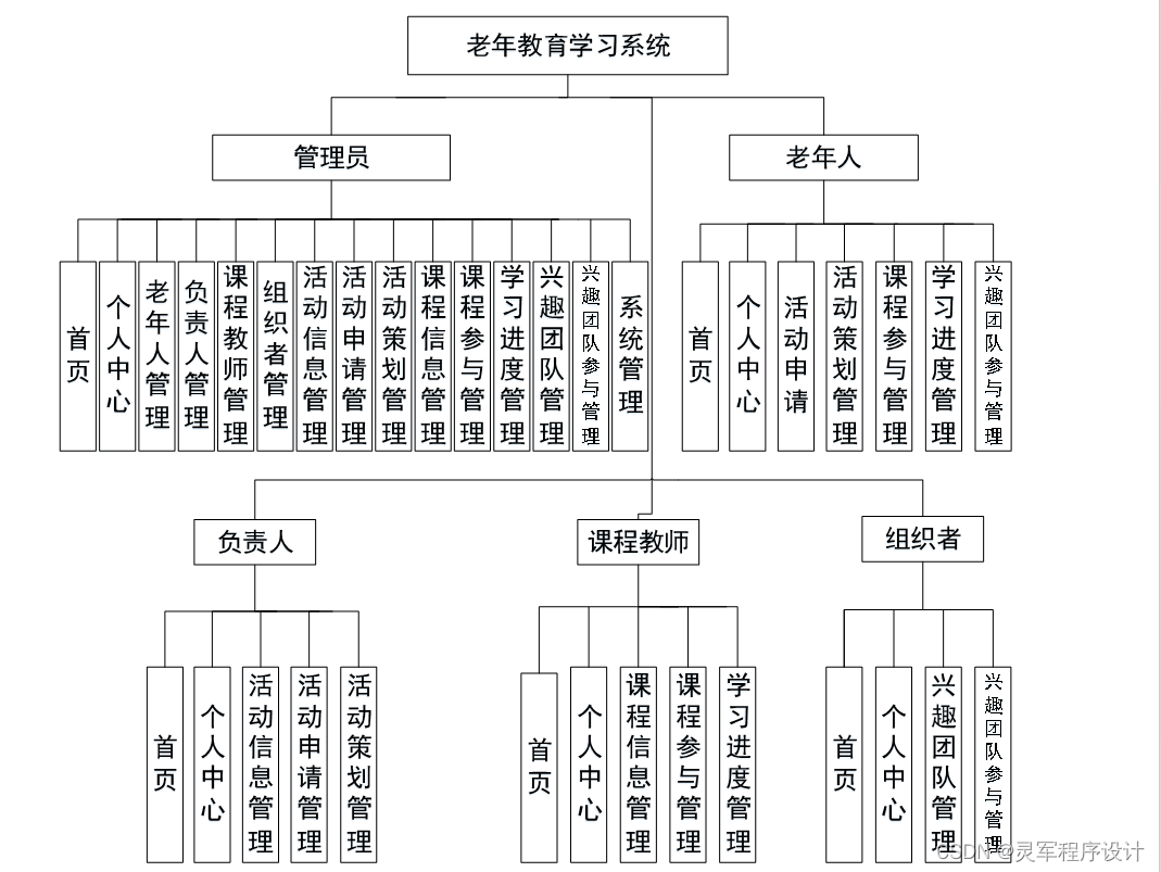 Springboot/java/node/python/php老年教育学习系统【2024年毕设】-CSDN博客