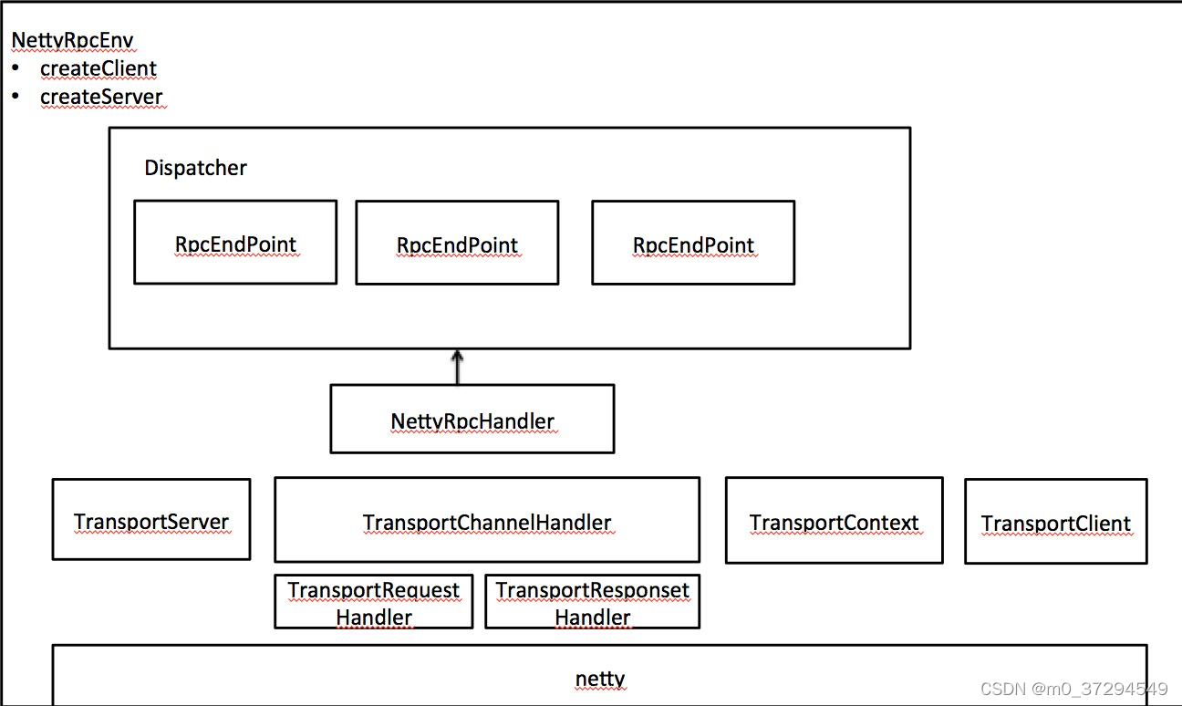 Spark RPC网络层与MessageLoop详解：Netty与RpcEndpointRef-CSDN博客