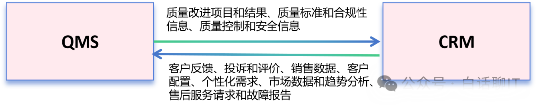 多系统集成分析——以QMS为中心，与ERP、CRM、MES、SCM、LIMS、PM、OA、BI的关联_qms系统和lims系统之间的关联关系-CSDN博客