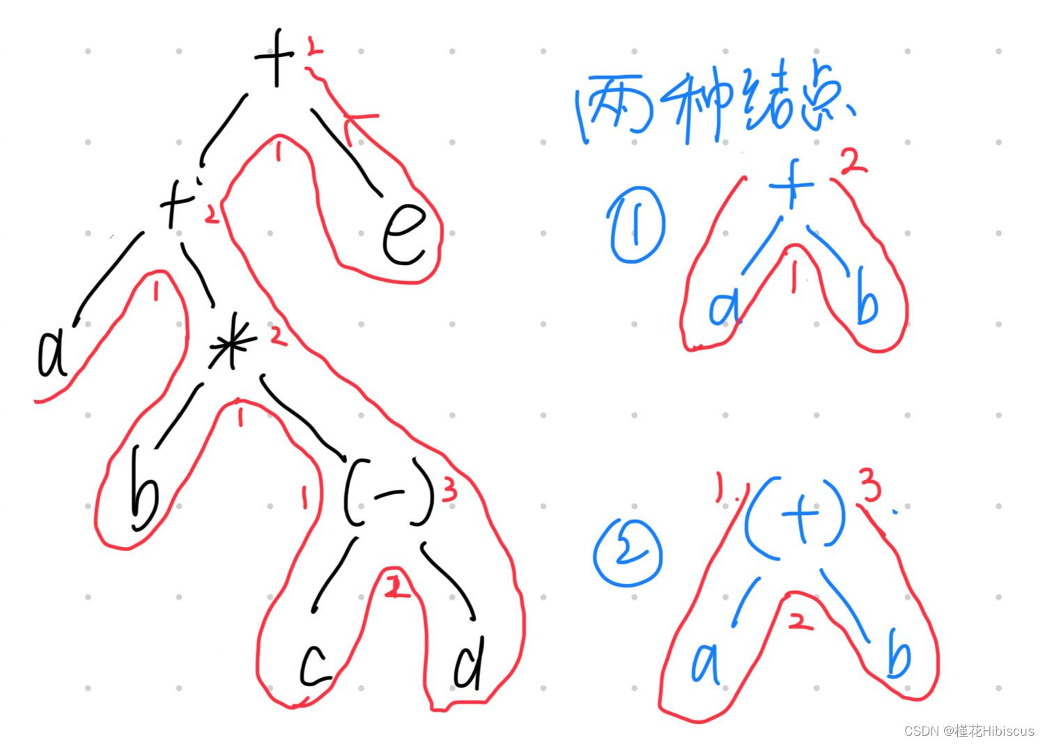 数据结构（栈）：中缀表达式转后缀表达式题型的快速图解法（求栈中操作符等）怎么判断转后缀存储运算符的栈最多有几个元素 Csdn博客 