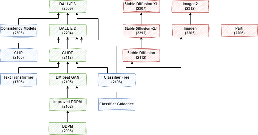 OpenAI 文生图模型演进：DDPM、IDDPM、ADM、GLIDE、DALL-E 2、DALL-E 3-CSDN博客