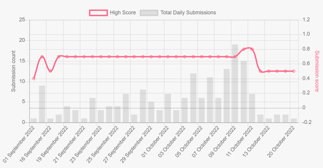 Urban3D@ECCV 2022 城市规模点云语义挑战赛回顾-CSDN博客