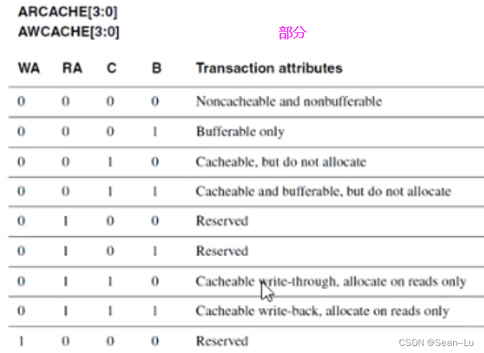 36_2 On Chip Bus —— AXI总线介绍_axi协议 sean csdn-CSDN博客