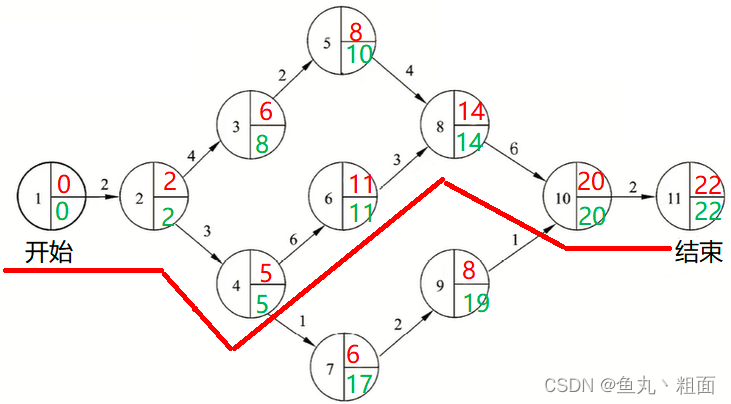 软件项目管理 - PERT 图_pert图-CSDN博客