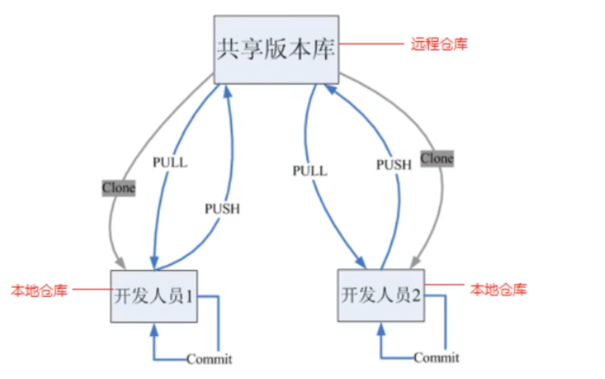 Git项目管理工具教程git代码管理工具 Csdn博客