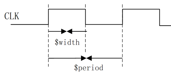 后仿真中的 《specify/endspecify block》之（4）$width, $period 时序检查_verilog $period-CSDN博客