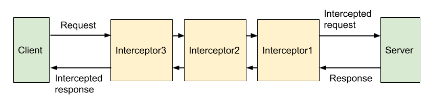 基于 gRPC interceptors 的请求跟踪探索_grpc.serverinterceptor-CSDN博客