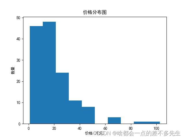 爬取汽车之家：基于selenium和request自动获取汽车信息并保存到csv文件matplotlib和seaborn可视化分析爬取汽车信息 Csdn博客