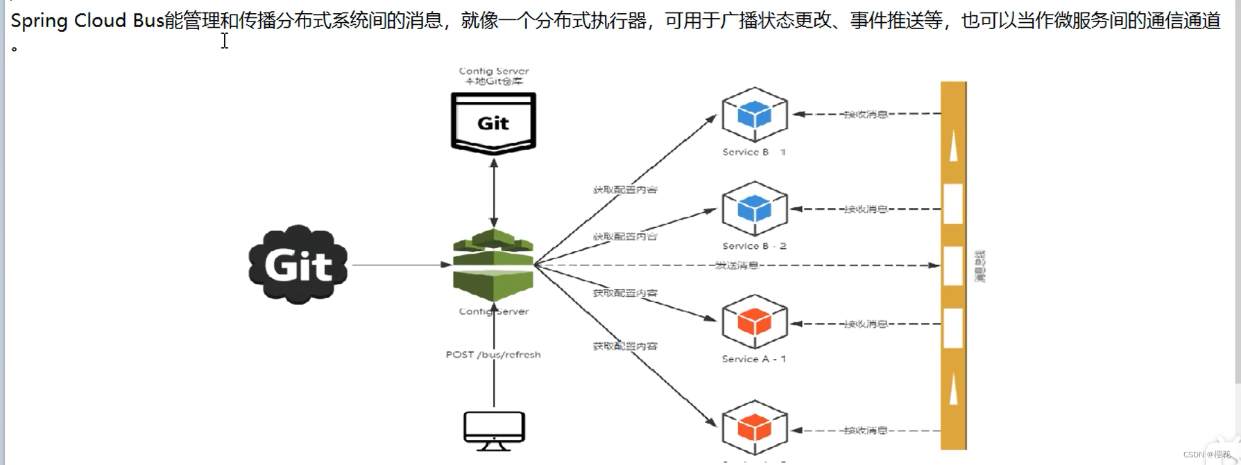 SpringCloud Bus 消息总线-CSDN博客