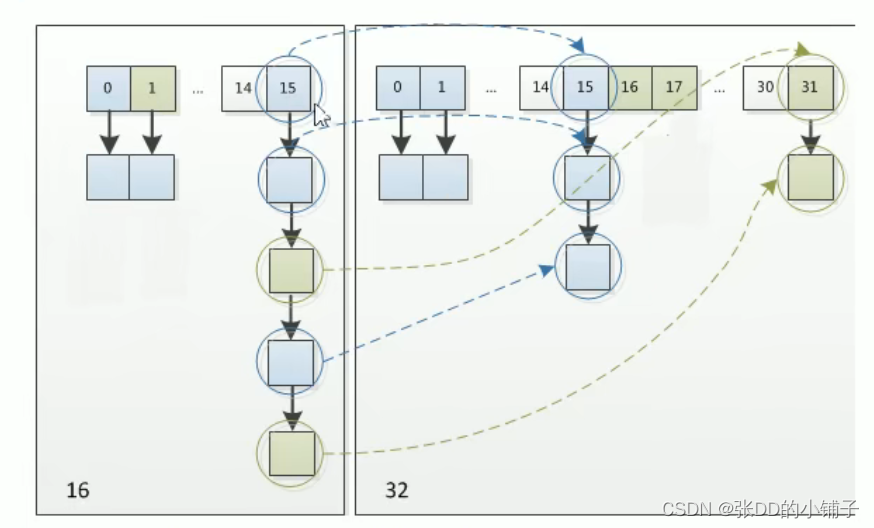 手撕HashMap之扩容resize()_手撕hashmap resize-CSDN博客