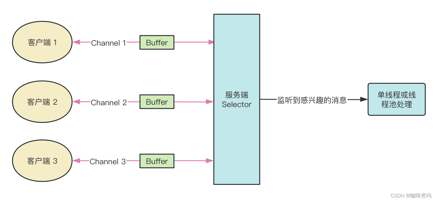 Java NIO通信编程_java nio通信代码-CSDN博客