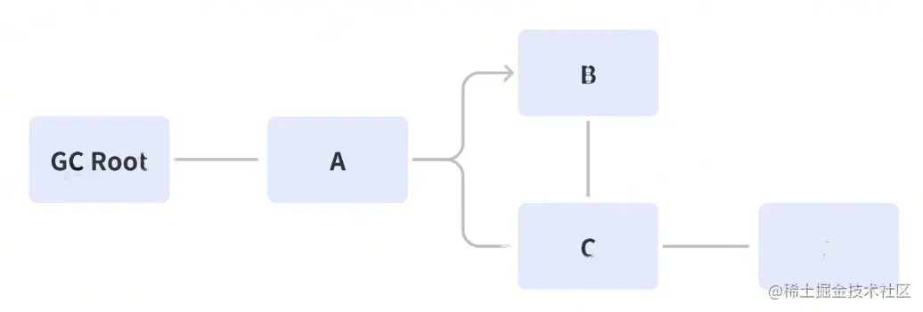 优化篇|Shallow Size & Retained Size-CSDN博客