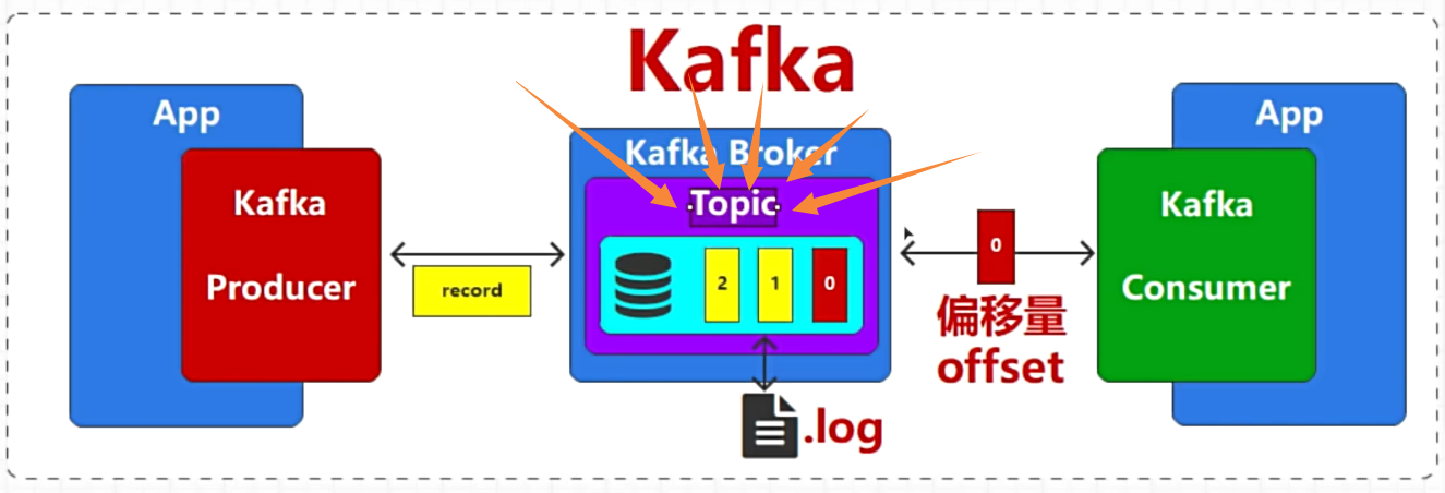 Kafka 3.x.x 入门到精通（01）——对标尚硅谷Kafka教程_kafka3.x从入门到精通-CSDN博客