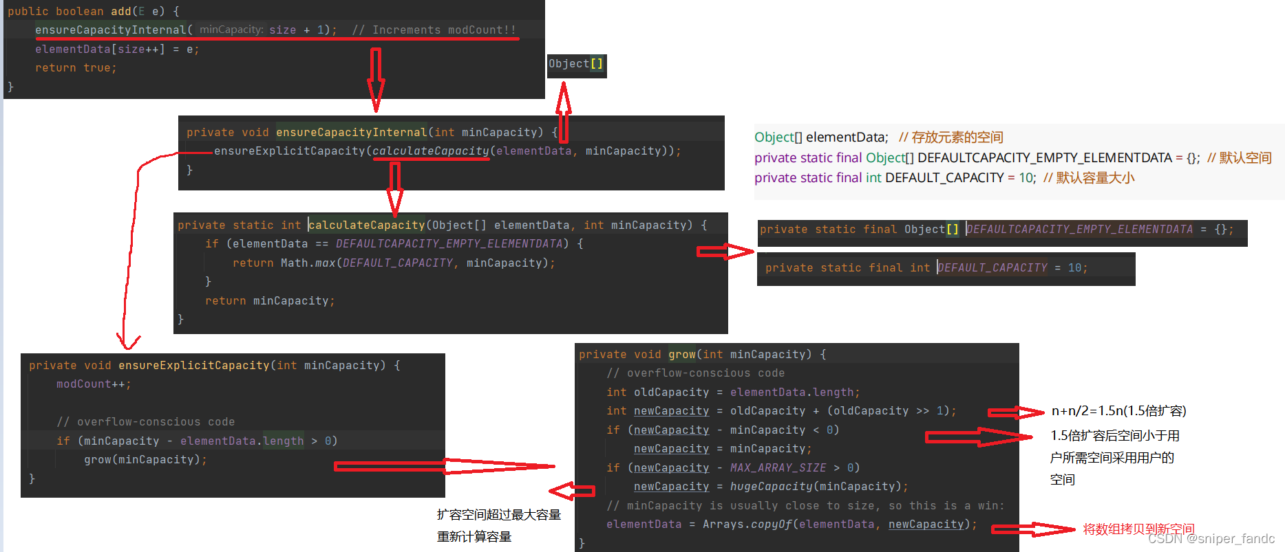 数据结构之ArrayList与顺序表_arraylist实现的是顺序表吗-CSDN博客