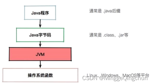 JVM -- JVM、JDK、JRE（一）_jre+jvm-CSDN博客