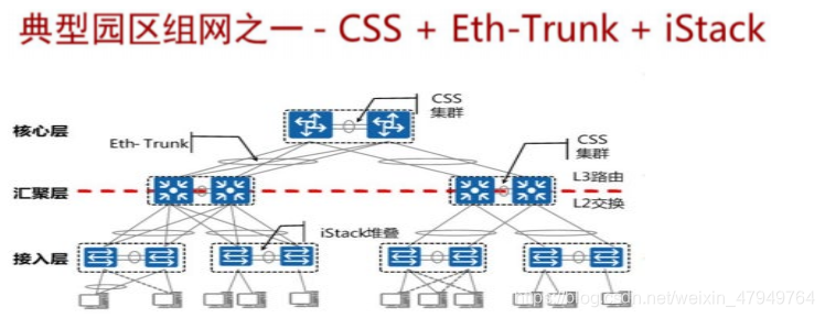 智能堆叠iStack与CSS集群技术详解-CSDN博客