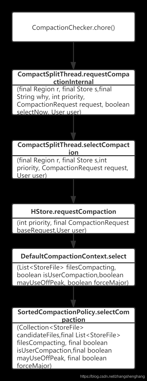 Hbase Compaction 源码分析 - RatioBasedCompactionPolicy 策略_hbase compact 删除数据 源码-CSDN博客
