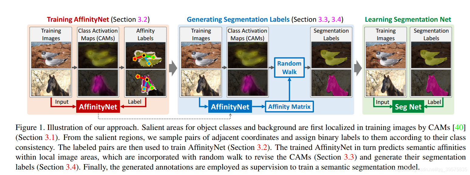Learning pixel-level semantic affinity with image-level supervision for weakly supervised ...