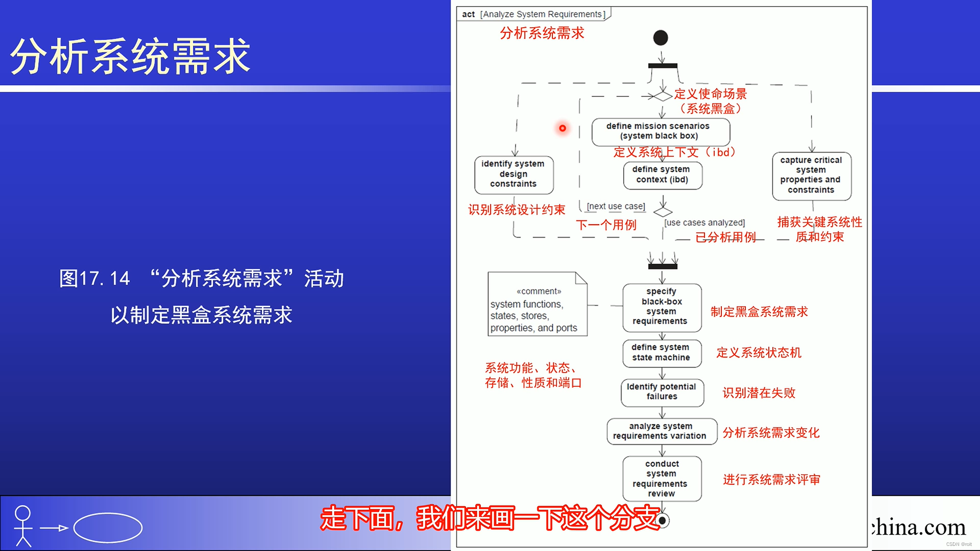 [图解]SysML和EA建模住宅安全系统-09-流程指南·分析系统需求_sysml决策在哪里找-CSDN博客