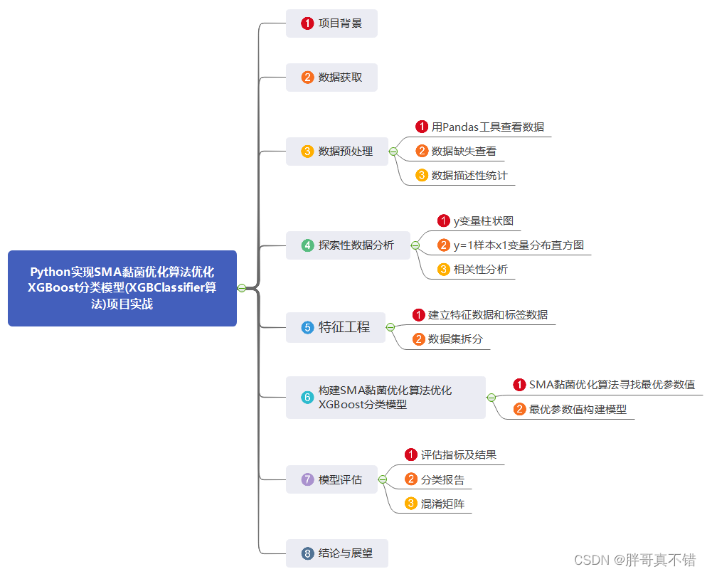 Python实现sma黏菌优化算法优化xgboost分类模型xgbclassifier算法项目实战xgboost可以用什么优化 Csdn博客
