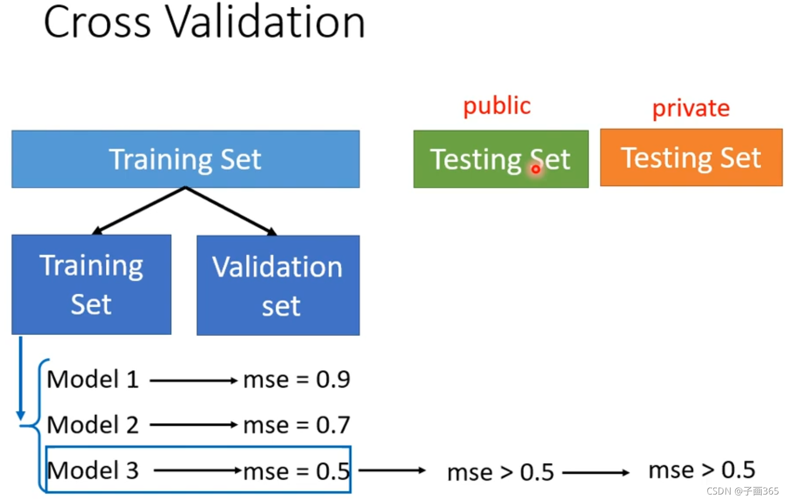 深度学习中数据集分为train,val,test(public_test, provate_test)三部分_深度学习val-CSDN博客