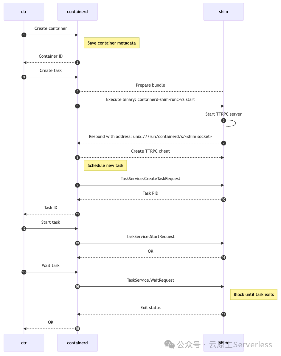 『containerd 系列』史上最全 | 带你全方位了解containerd 的几种插件扩展模式_containerd原理剖析与实战 pdf-CSDN博客