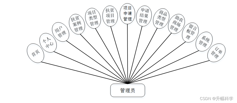 ssm大学生扶贫创业平台j2c38【独家源码】 应对计算机毕业设计困难的解决方案-CSDN博客