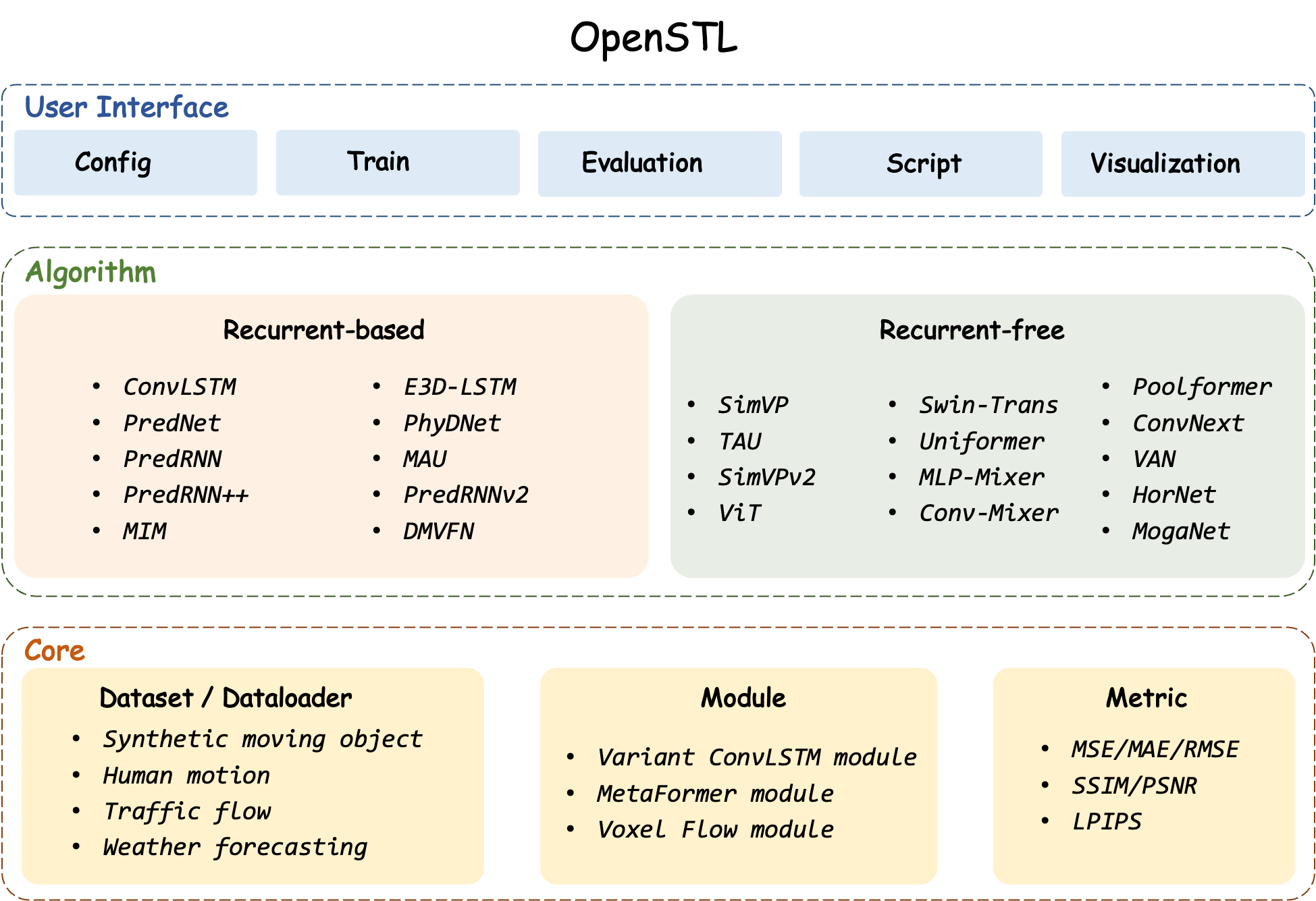 【OpenSTL】方便好用的时空预测开源库_openstl 怎么用-CSDN博客
