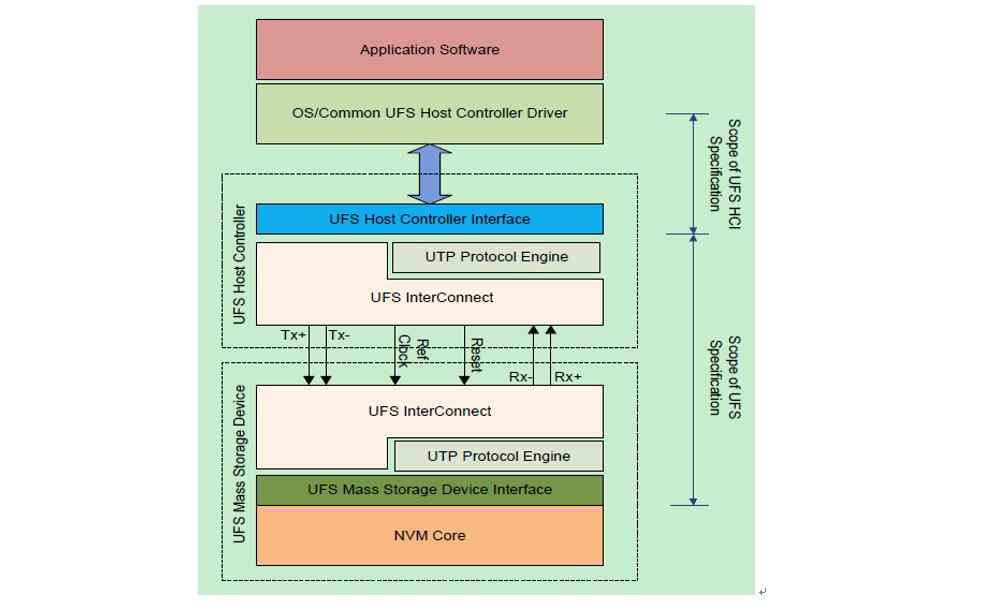 UFS Host Controller 工作流程_ufs 主机控制器寄存器接口(host controller interface)-CSDN博客