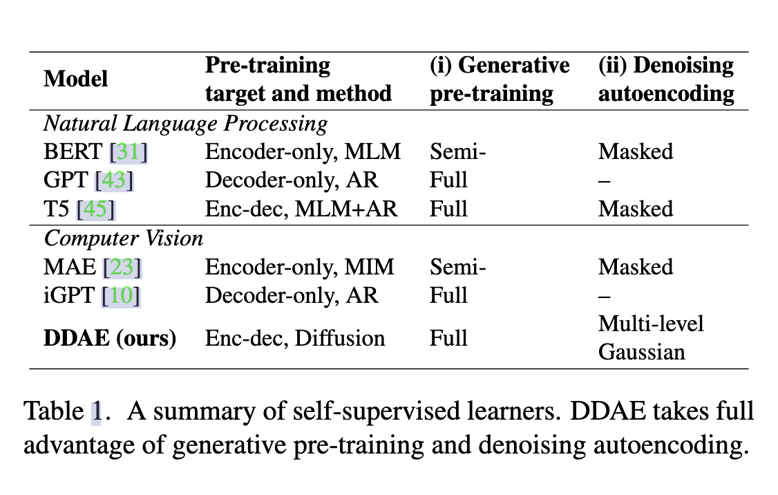 Denoising Diffusion Autoencoders are Unified Self-supervised Learners-CSDN博客