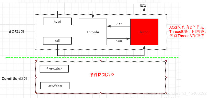【线程、锁】Condition使用以及Condition原理分析_线程condition-CSDN博客