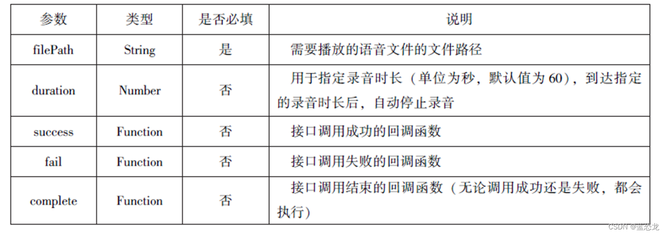 小程序开发第六章——API应用总结_wx.playvoice-CSDN博客