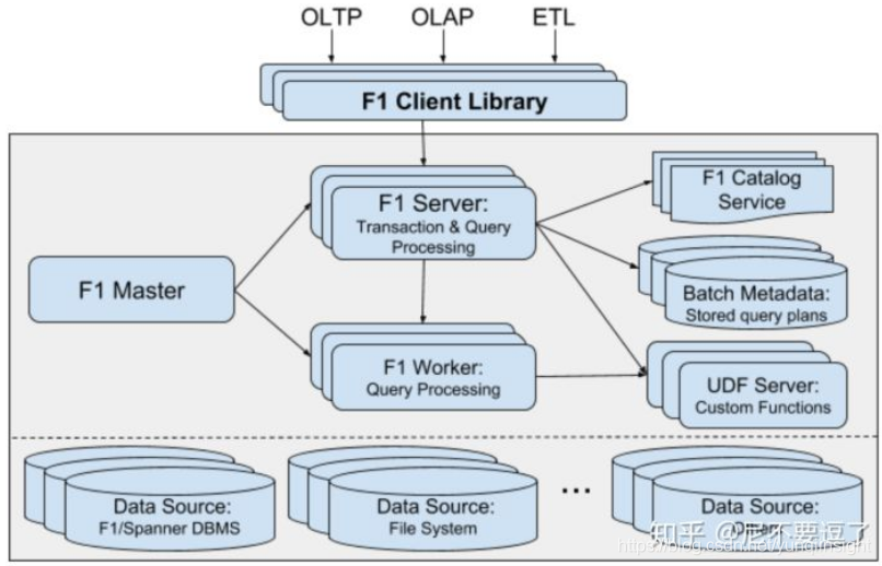 F1 Query: Declarative Querying at Scale-CSDN博客