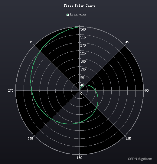 QChart笔记5：Polar Chart极坐标图，阿基米德线_qpolarchart-CSDN博客