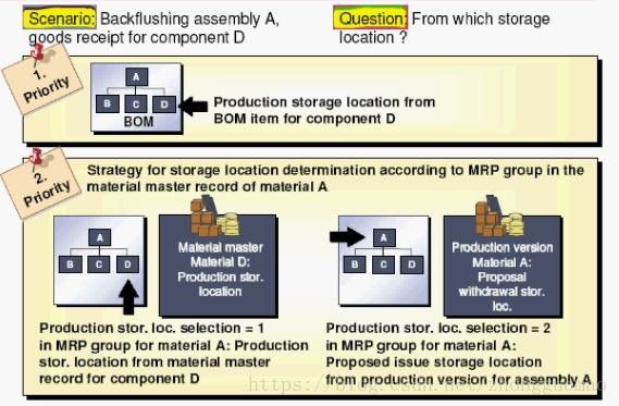 【重复制造精讲】Backflush 倒冲介绍_sap backflush-CSDN博客
