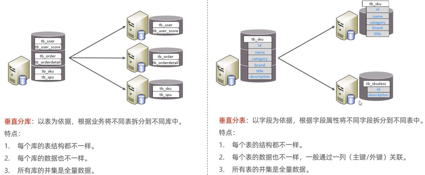 17.运维—分库分表_shopping-insert.sql shopping-table.sql-CSDN博客