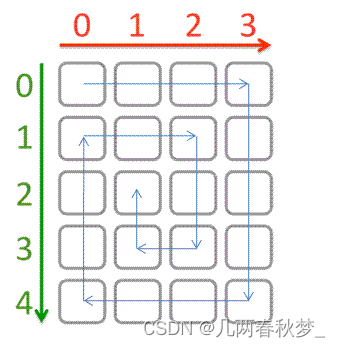 题目 2898: 二维数组回形遍历_给定一个 row 行 col 列的二维正整数数组 a,要求从 a[0][0] 元素开始,按回形从外-CSDN博客