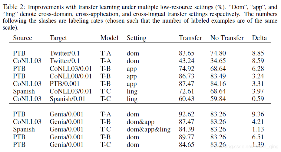 论文阅读笔记 Transfer learning for sequence tagging with hierarchical recurrent networks-CSDN博客