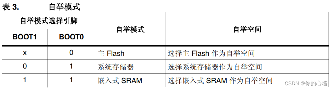【单片机学习之旅】(1-3)stm32F407自举配置_stm32f407 boot-CSDN博客