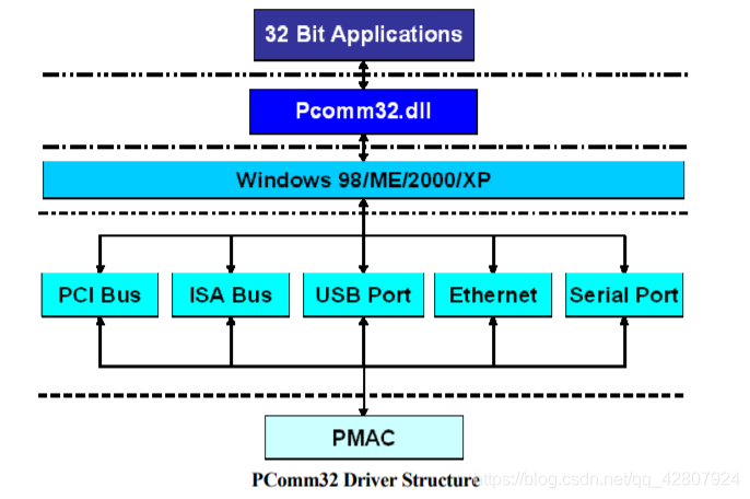 【CNC——第6篇】PMAC上位机编程基础篇(上位机和下位机如何通信)_pmac上位机通讯-CSDN博客
