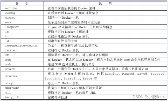 【云原生 | 49】Docker三剑客ѻ Docker Machine-CSDN博客
